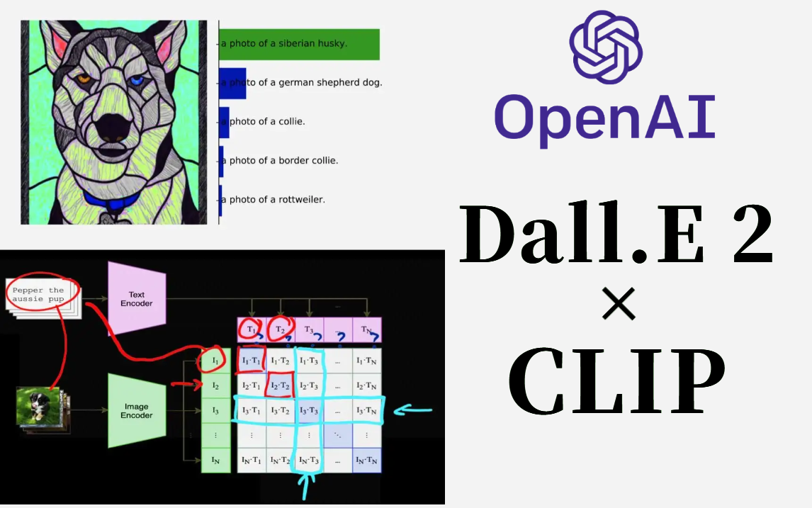 人生苦短,我用Dalle2!最强AI绘画【Openai Dalle2建模分析+Openai ...