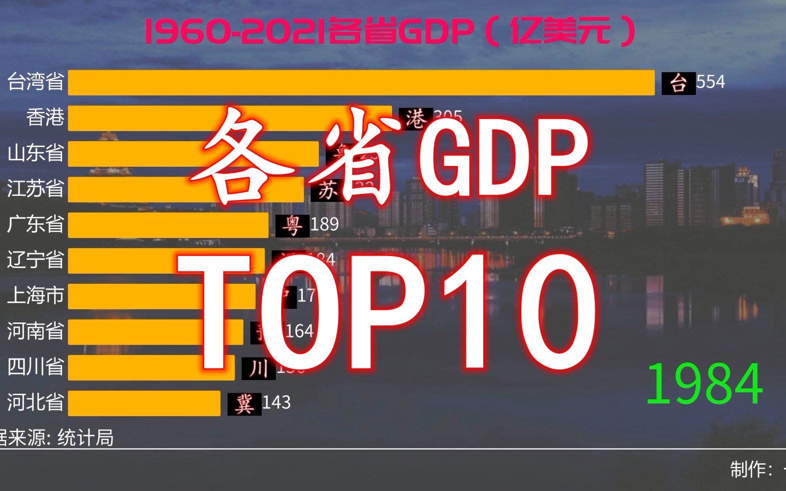 数据可视化,1960-2021个GDP排名TOP10,你家乡上榜了吗?
