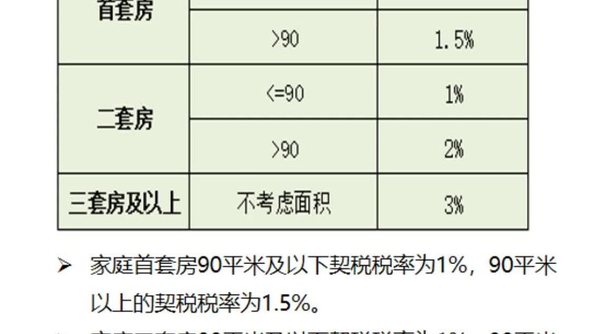 新房购房费用-契税#热门 #房产 #滨海新区 #知识分享 #塘沽湾
