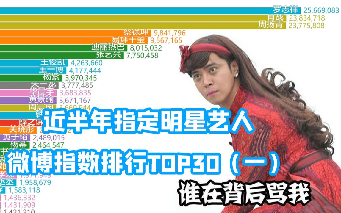 【微博指数】近三个月指定明星艺人排行(一)【数据可视化】