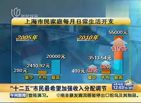 上海市民家庭每月日常生活开支