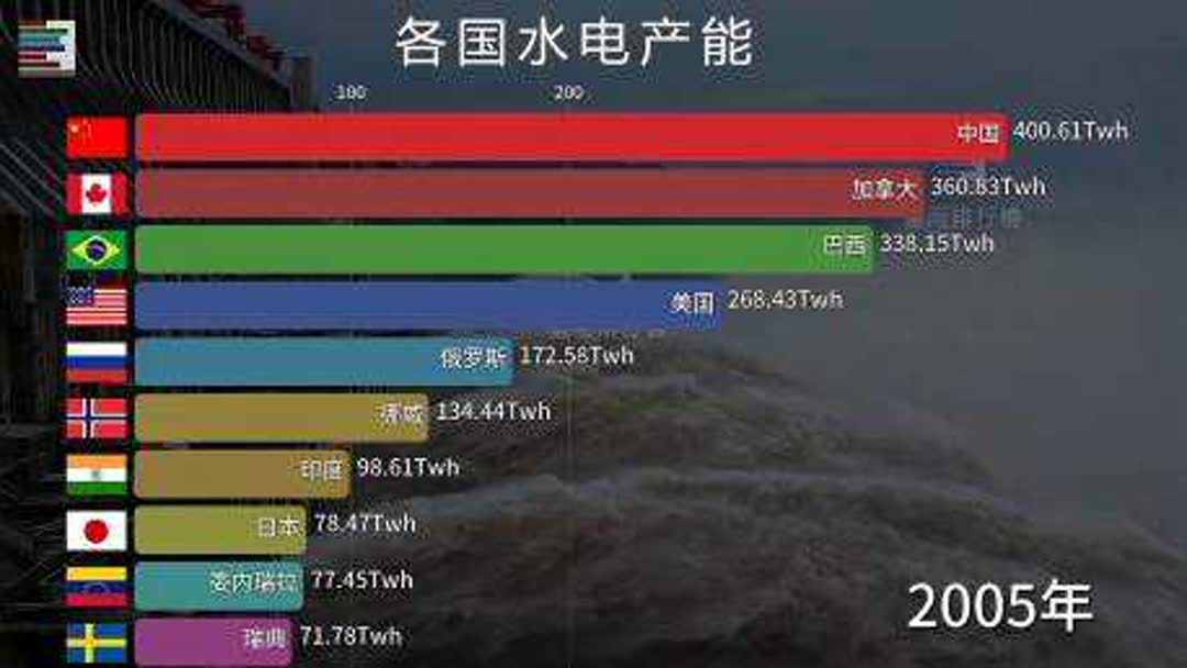 全球各国水力发电排行榜 见证中国硬实力加速碾压全过程!