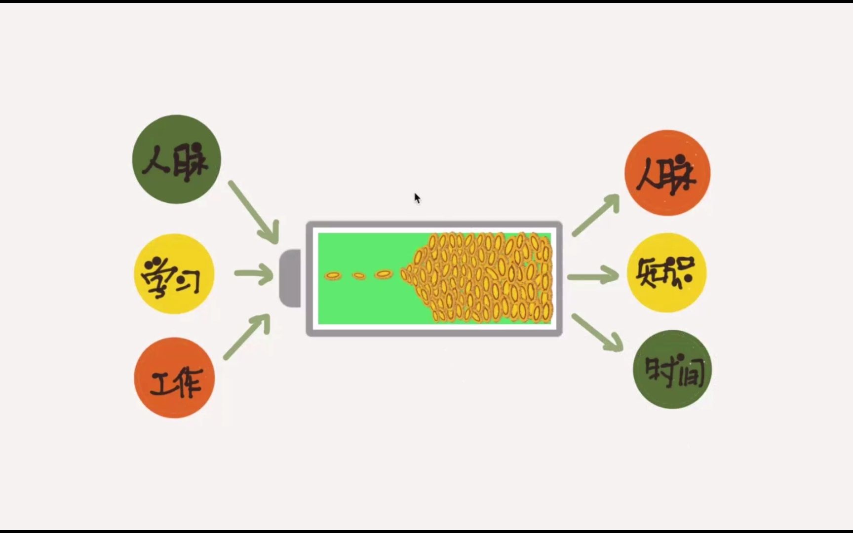 人脉、知识、时间和钱有啥关系?