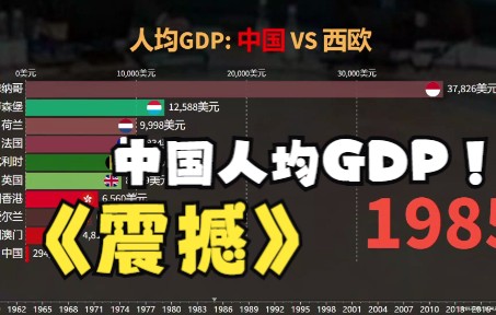 震撼!中国人均GDP的崛起,数据条带你感受中国的发展
