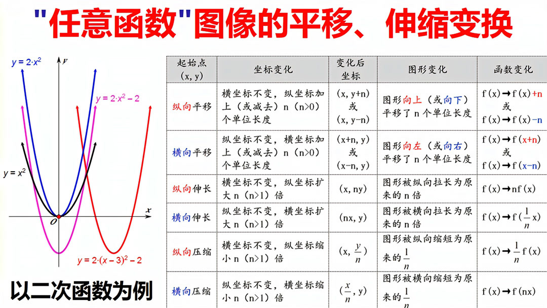 二次函数图象平移、伸缩,任意函数图像变换
