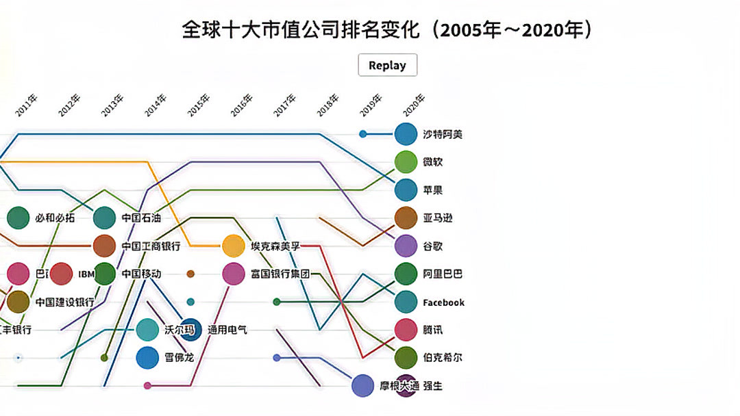 全球十大市值公司排名变化情况