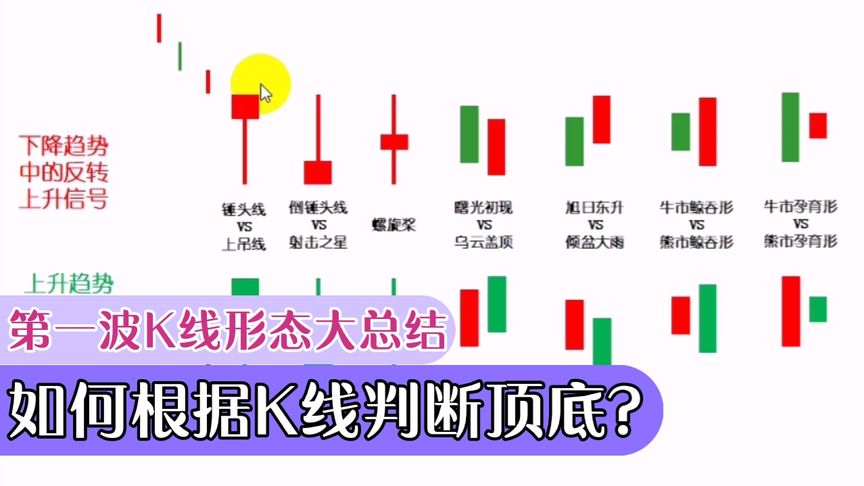 如何根据K线判断顶底?学会这7类顶底形态很关键
