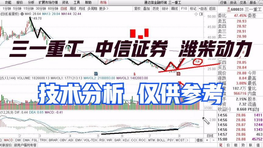 三一重工 中信证券 潍柴动力 谁具备低吸条件?技术分析