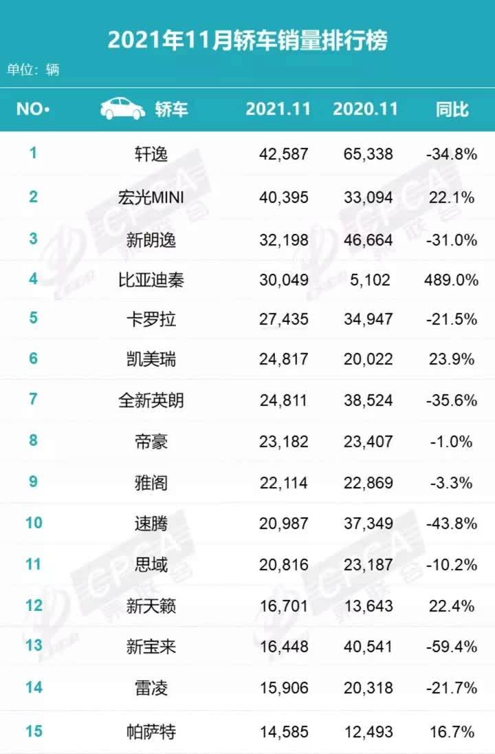 #抖音汽车 11月轿车销量排行公布!