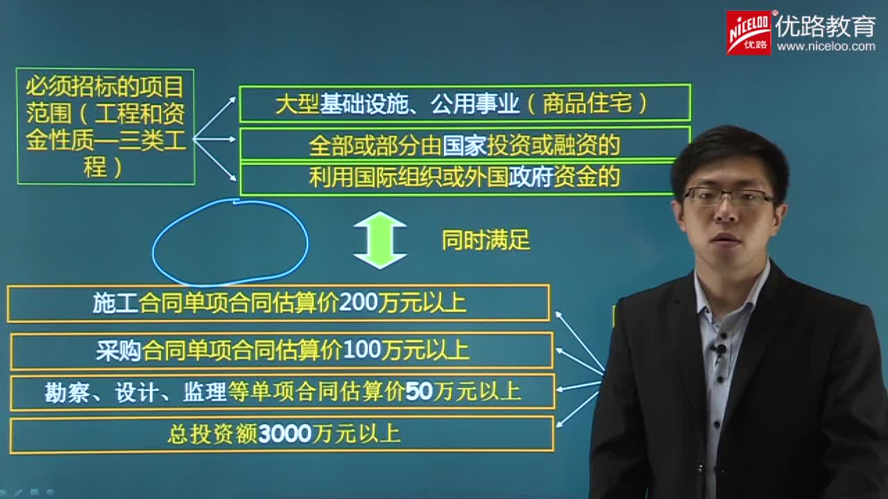 第9节招投标的范围和方式邀请招标公开招标(1)招投标的范围