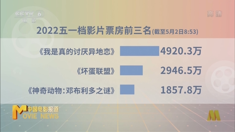 [中国电影报道]2022五一档影片票房前三名