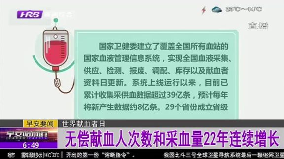 速看!我国无偿献血人次数和采血量22年连续增长,位居全球首位