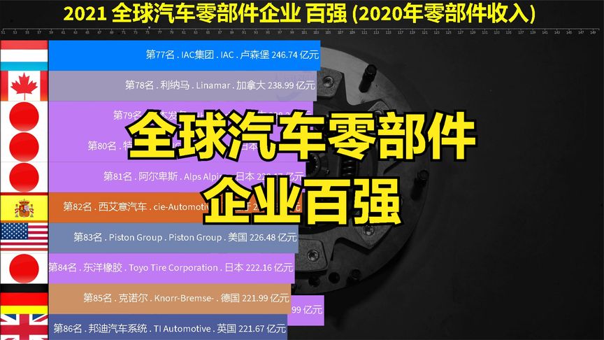 2021 全球汽车零部件企业百强 排名, 中国12家企业入围