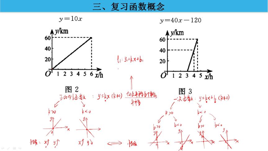 初中数学 一张图复习一次函数 3、复习函数概念