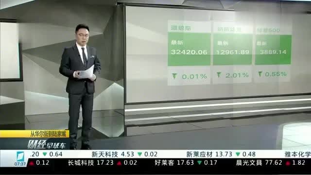 纳指下挫2%连跌两日 贝莱德称应对强周期进行配置|美股连线