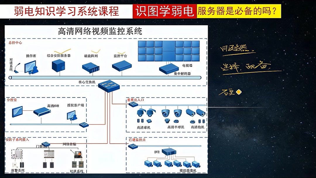 视频监控系统必须配备服务器吗?什么因素决定?