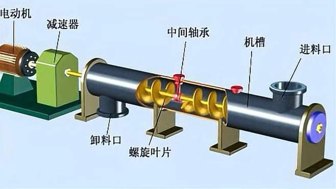 绞龙螺旋输送机工作原理