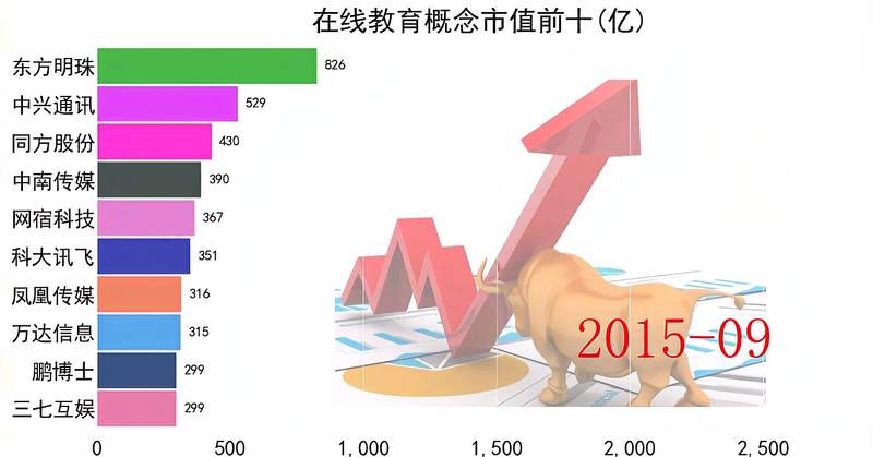 在线教育概念市值前十上市公司股票