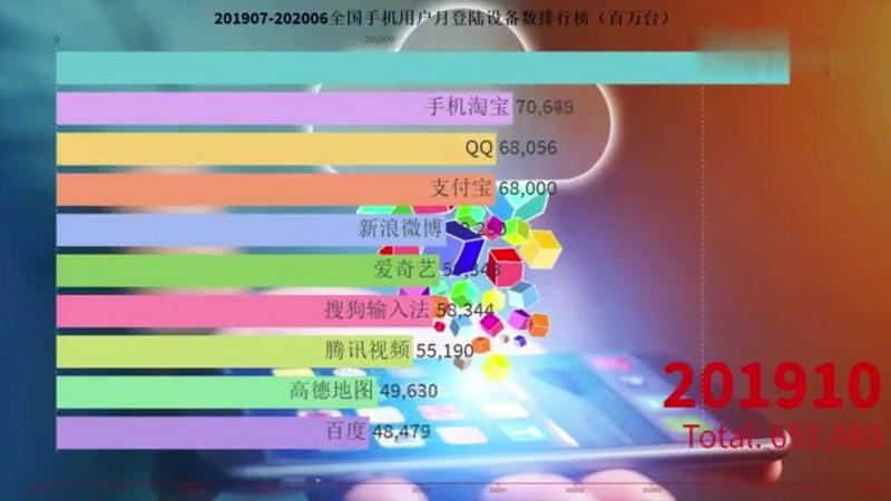 全国网民最喜欢登录使用的APP排行榜。微信霸主地位无可撼动!