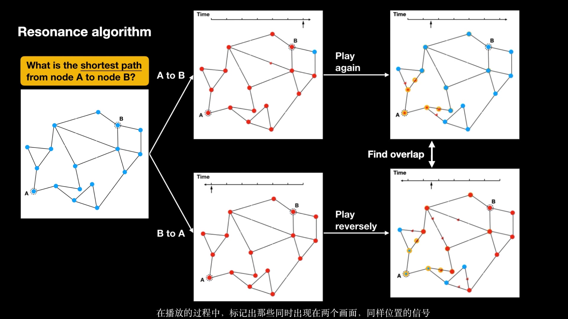 共振算法:最短路径问题的新算法