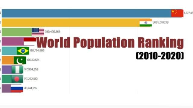 世界人口2010-2020的排名,印度即将超过中国,日本...