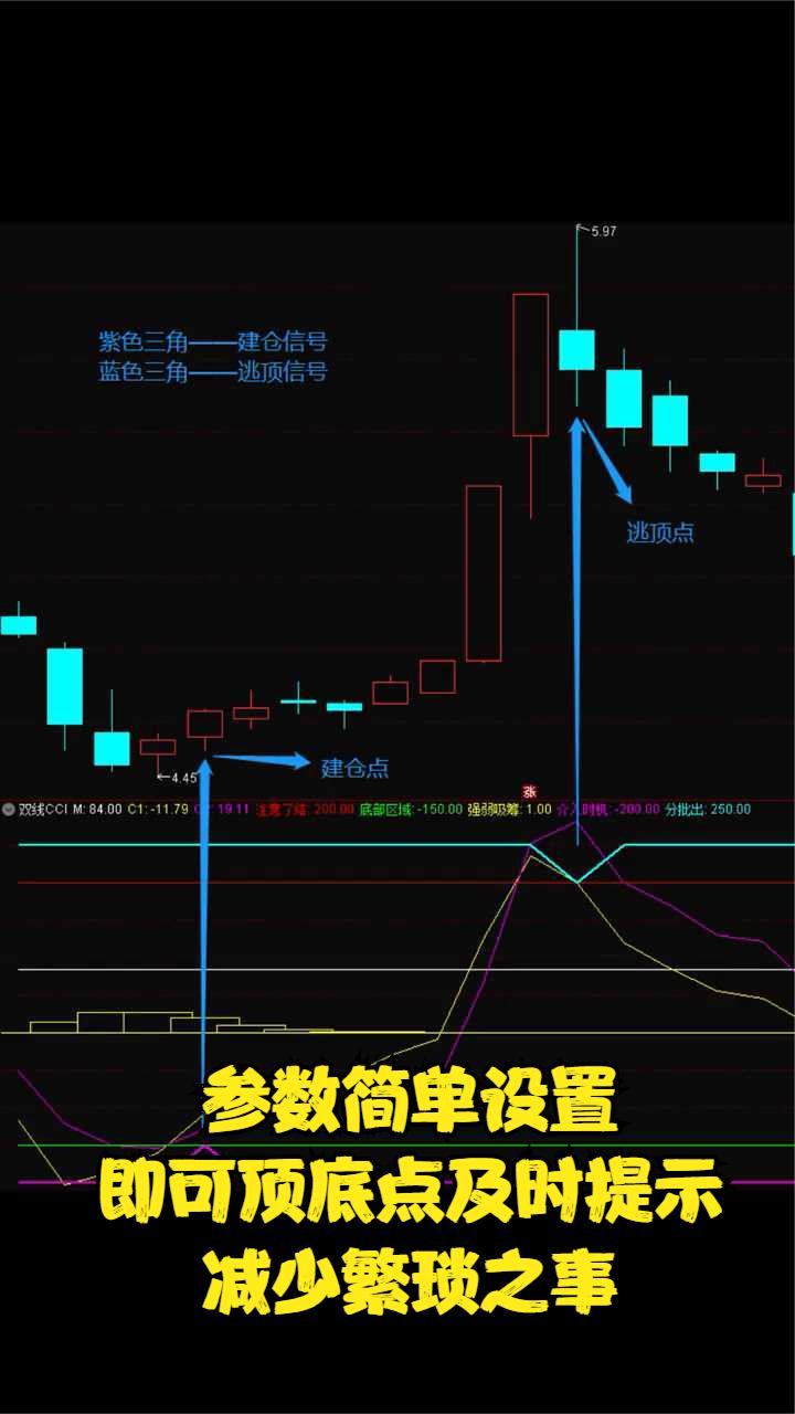 CCI参数简单设置一下,顶底部及时提示 减少繁琐之事