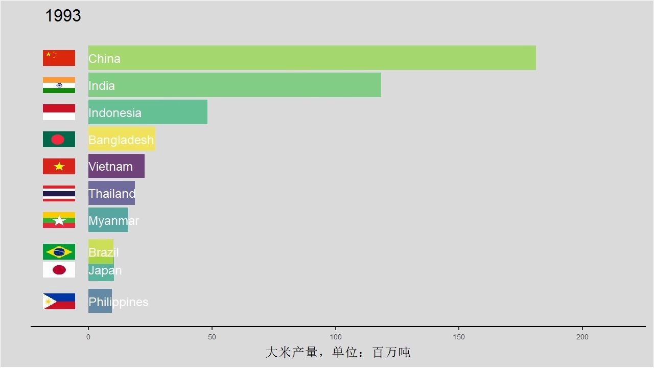 “世界前十强”大米产量排名史 (1961-2018)