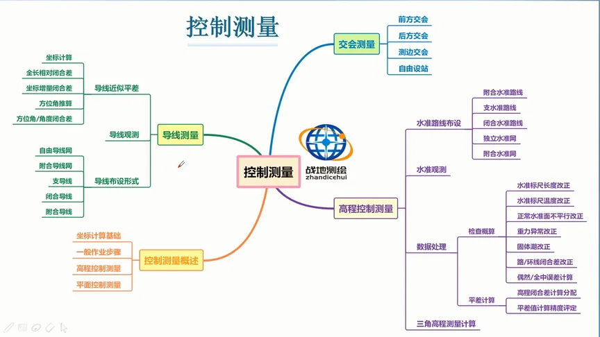 测绘基础课程5.1