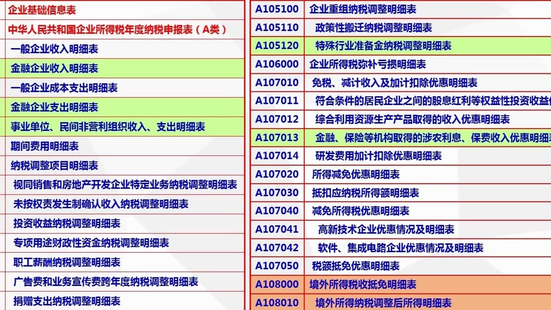 企业所得税年度纳税申报表填报表单