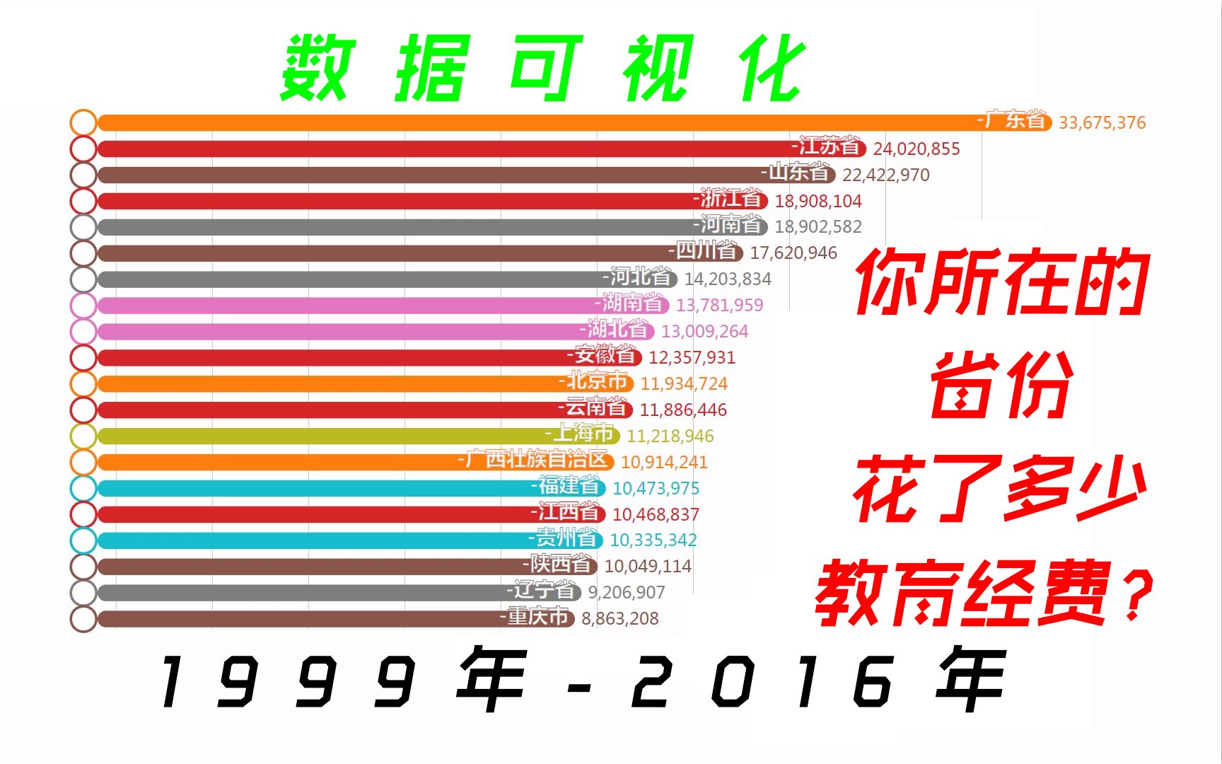 【数据可视化】中国1999-2016年各省教育经费统计