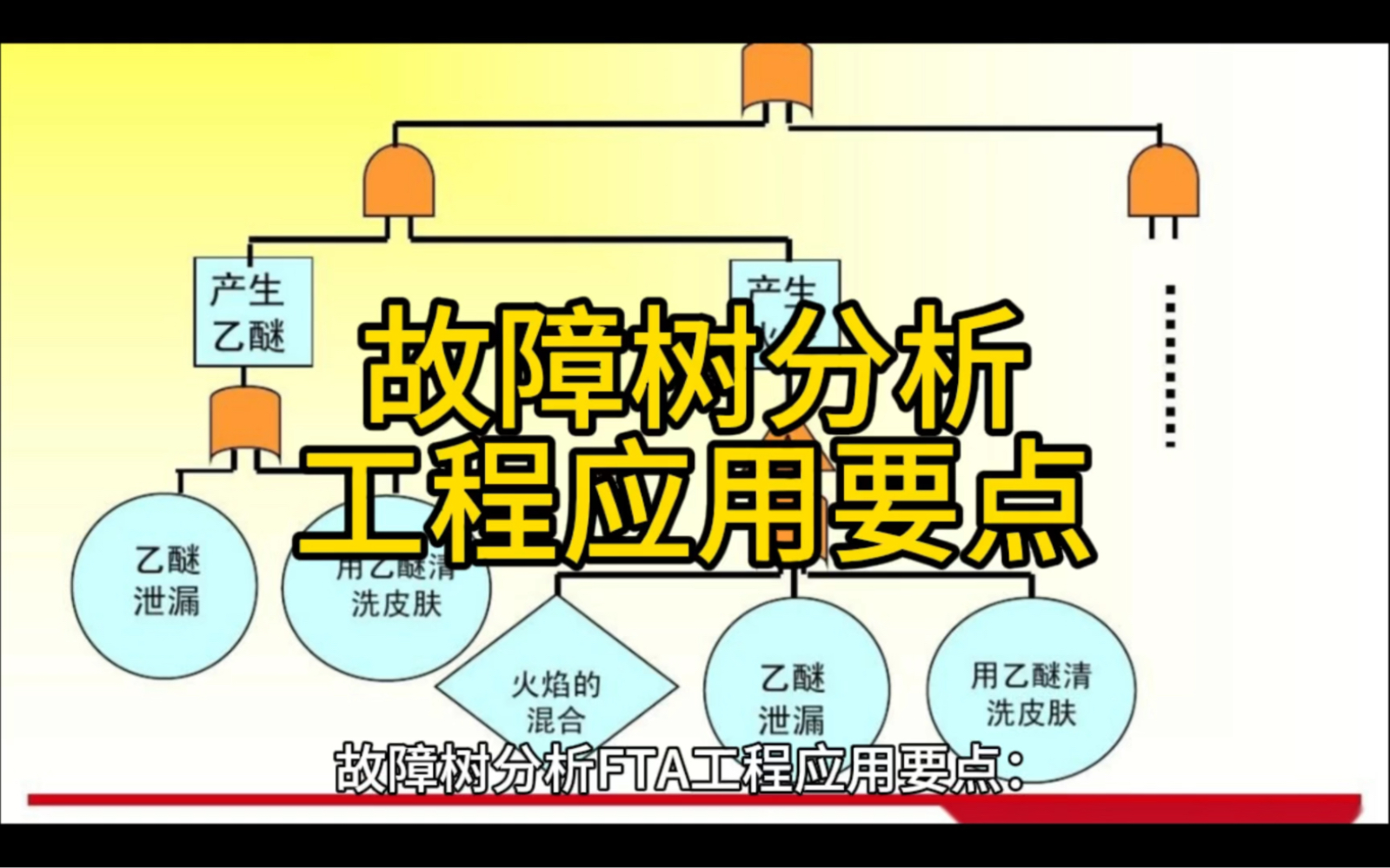 故障树分析工程应用要点#可靠性#质量#培训#考试#学习#知识分享#...