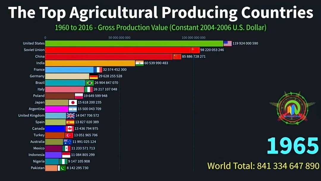 1960年-2016年农业产量全球排名,美国竟然不是第一?