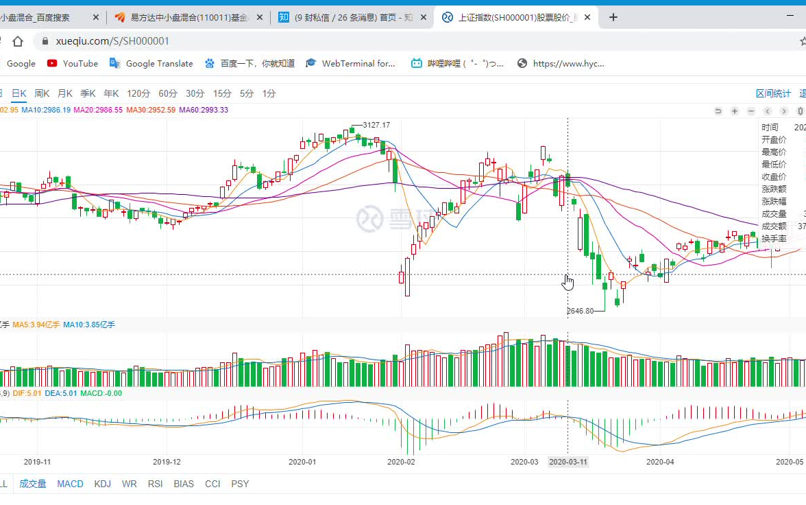 小白买基金如何选择完美的买入时间(上证指数低于2800点买大仓位比...