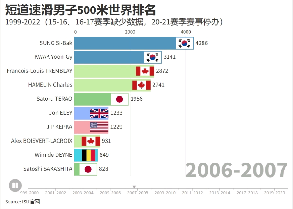 短道速滑男子500米世界排名前十变化(1999-2022)