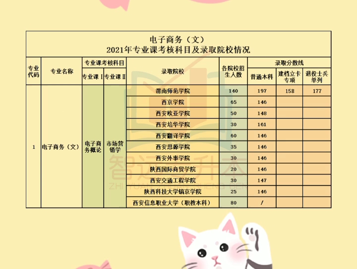 陕西专升本专业分析——电子商务(文)2021年招录情况