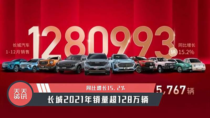 「天天资讯」长城2021年销量超128万辆,同比增长15.2%