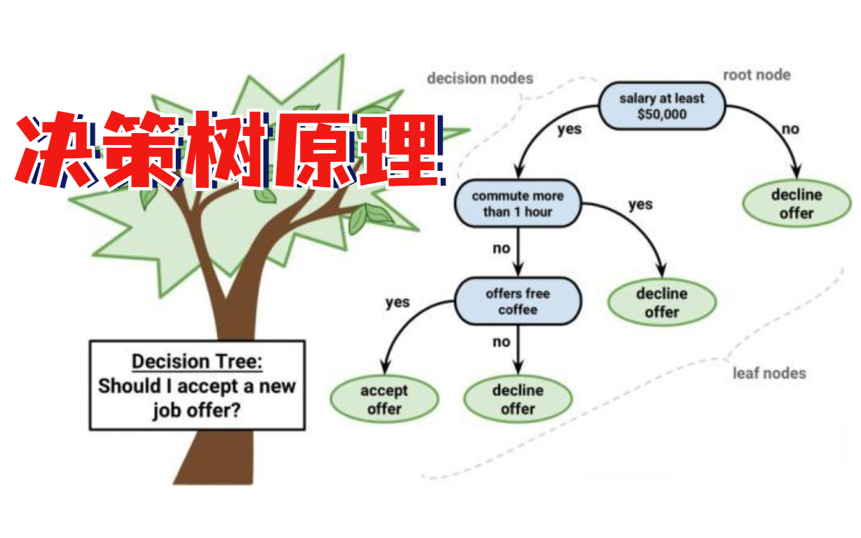 【机器学习算法-决策树】超入门!简单易懂!算法详情讲解 | 源代码 | ...