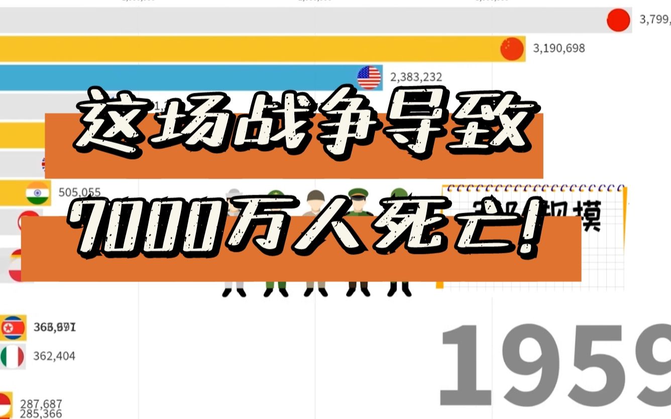 这场战争,导致7000万人死亡!1937-2019年各国军队规模总人数排名。