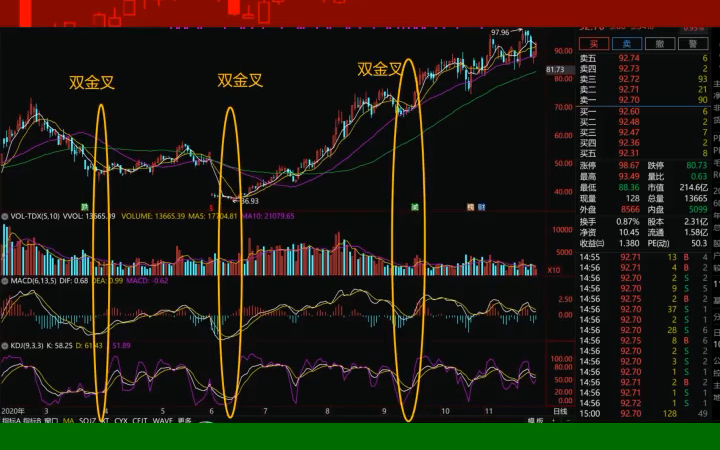 KDJ与MACD金叉共振封板战法!