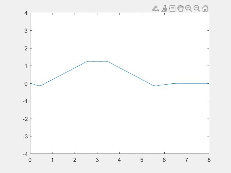 【matlab】利用傅里叶展开和integral函数描绘波的振动