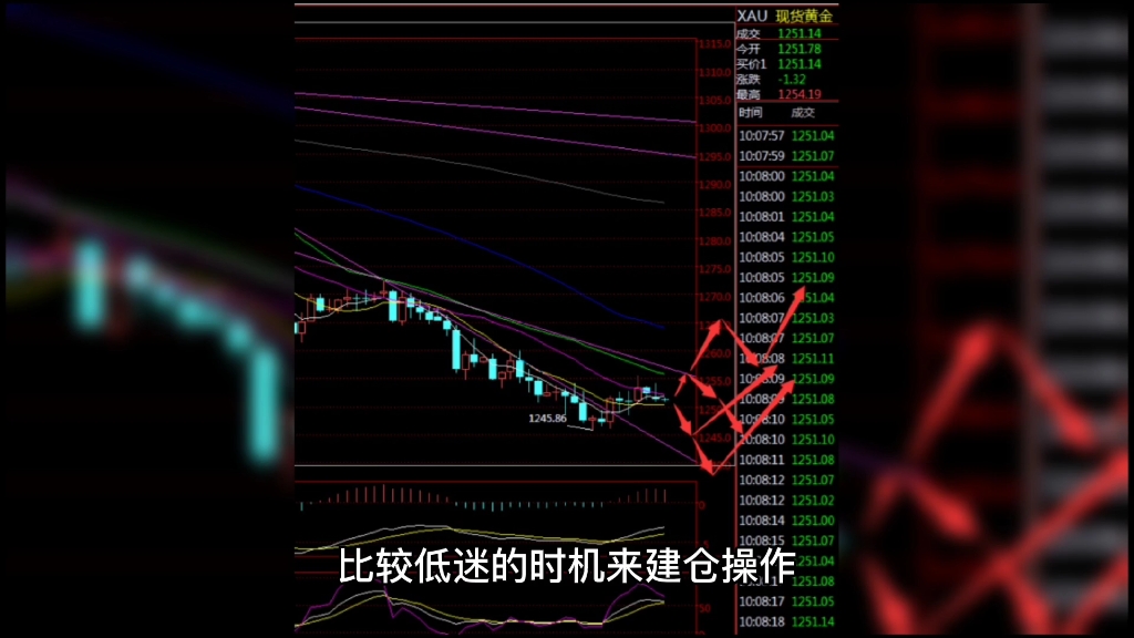 耐心守住利润!中长线交易的四大技巧方法