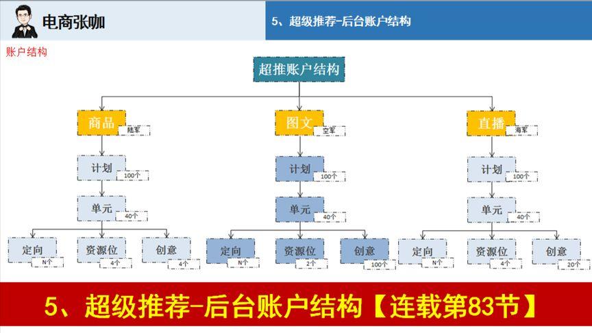1张图了解淘宝超级推荐账户结构,超级推荐玩法实操引爆店铺流量