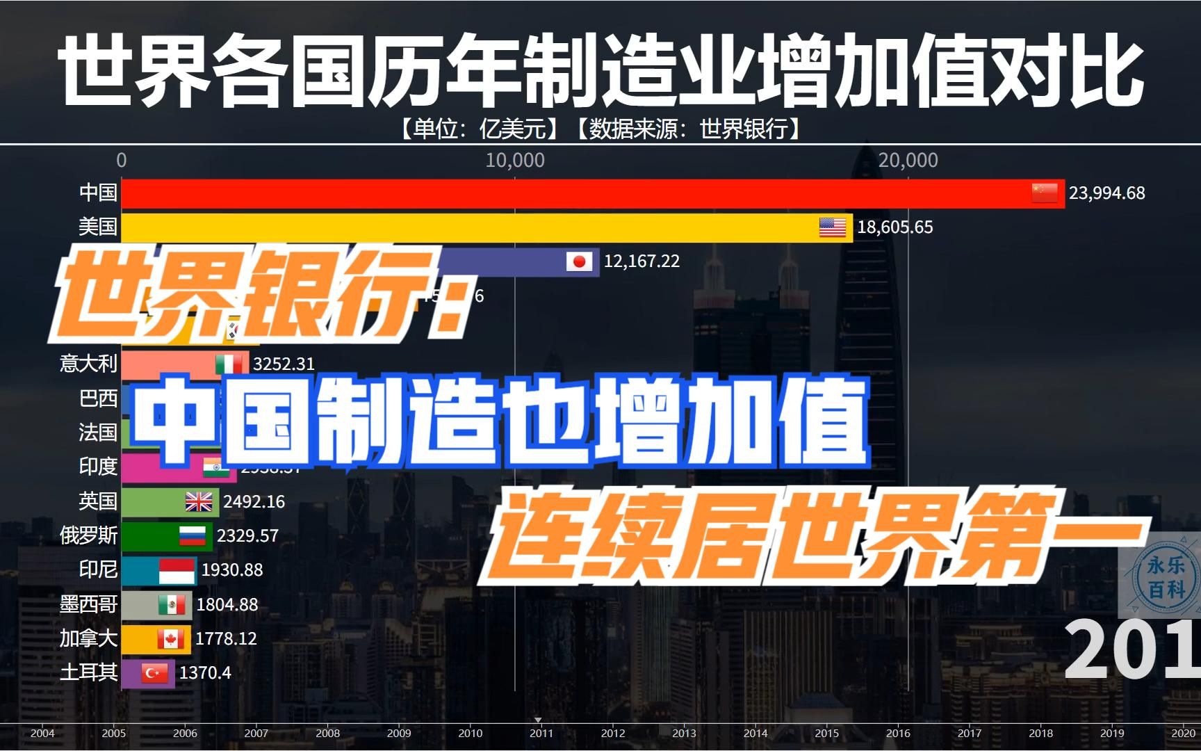 82. 据世界银行数据:中国制造业增加值已多年稳居世界第一,超越自己