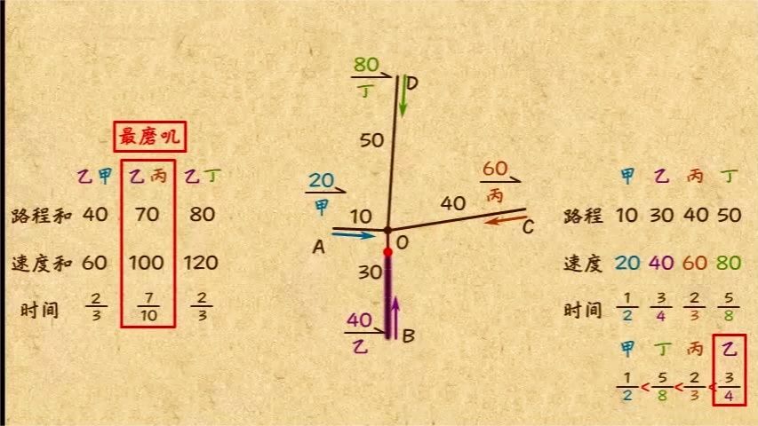 六年级奥数动画视频12-5 复杂行程问题 最佳会合点问题