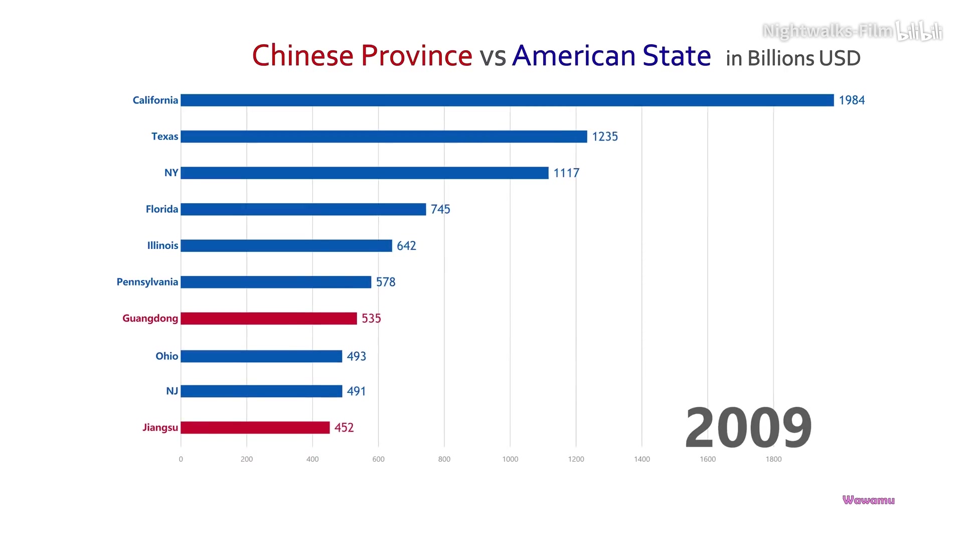 【数据可视化】中国各省与美国各州GDP比较 1997-2017年