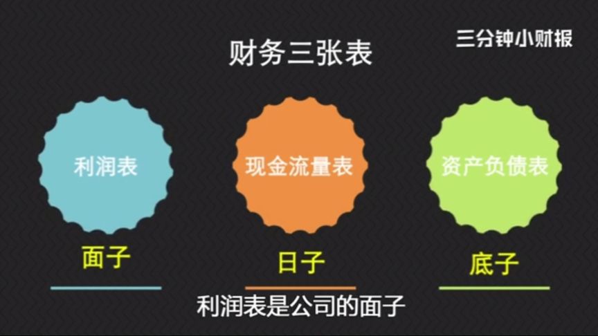 财务三张表