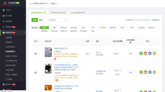 抖音1月28日电商视频排行榜数据分析,飞瓜数据提供,欢迎抖音达人相互...