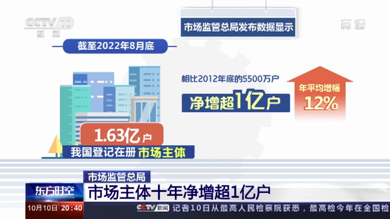 [东方时空]市场监管总局 市场主体十年净增超1亿户