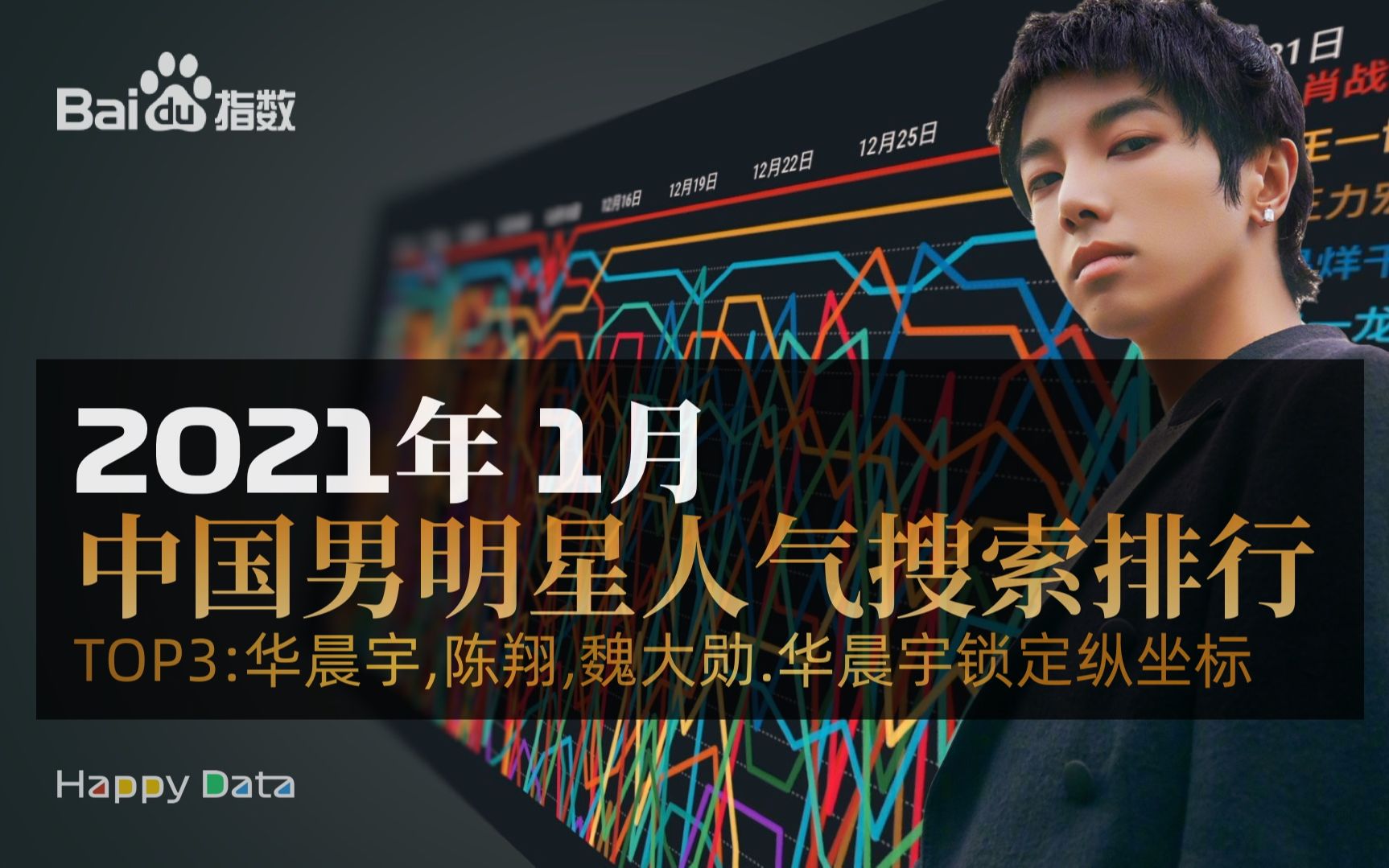2021年1月中国男明星搜索指数排行,TOP3:华晨宇,陈翔,魏大勋
