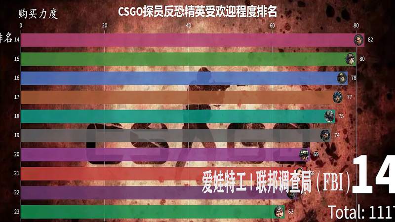CSGO近期最火的探员是谁?排行榜第二期